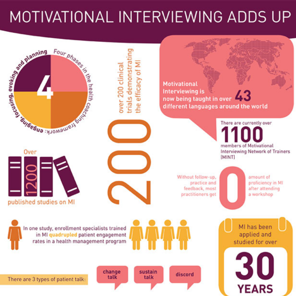 UPDATED: Motivational Interviewing: The One Tool Every Behavioral ...